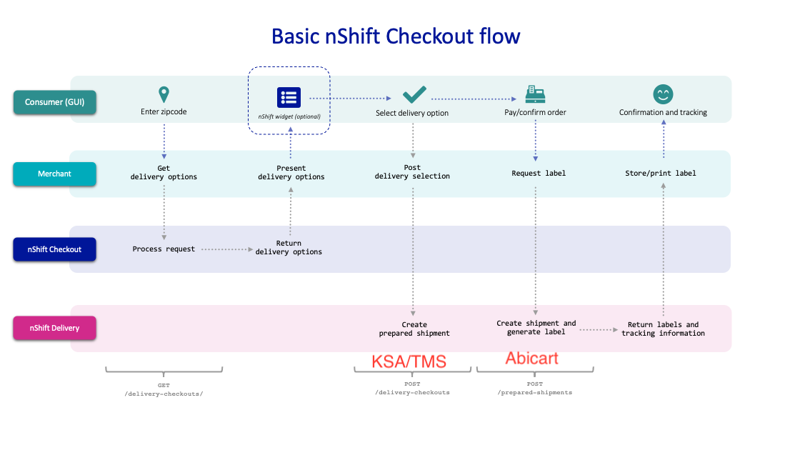 Klarna Versandassistent (KSA) mit externem TMS nShift - Abicart.de